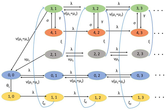 Symmetry | Free Full-Text | Analysis of a Heterogeneous Queuing Model with Intermittently ...