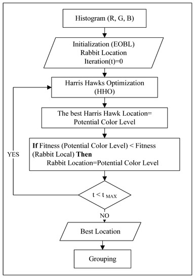 A Novel Color Visual Cryptography Approach Based on Harris Hawks ...