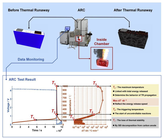 A Review of Advanced Cooling Strategies for Battery Thermal Management ...