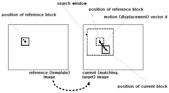Fast Image Block Matching for Image Detection and MPEG Encoding Based on Underlying Symmetries