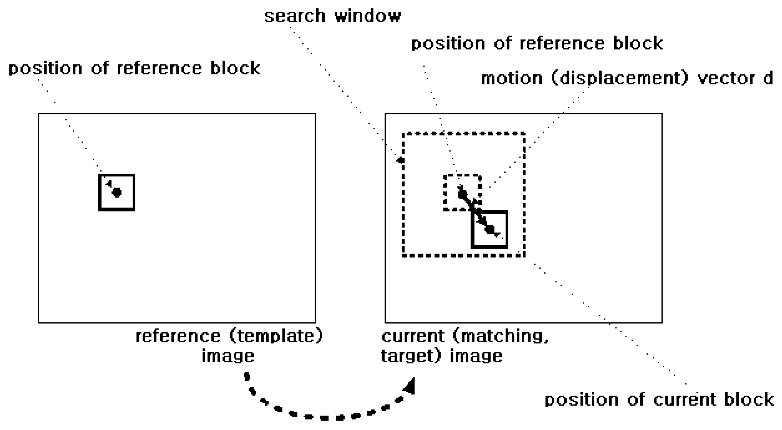 Fast Image Block Matching for Image Detection and MPEG Encoding Based on Underlying Symmetries