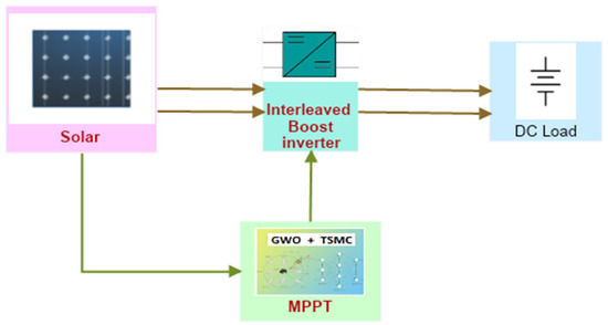 Grey Wolf Optimization and Fed Fast Terminal Sliding Mode Controllers Based on Interleaved Boost ...
