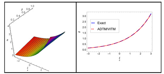 Numerical Investigation of Fractional-Order Fornberg–Whitham Equations in the Framework of ...