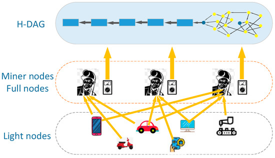 Symmetry | Free Full-Text | Research on Blockchain Architecture and ...