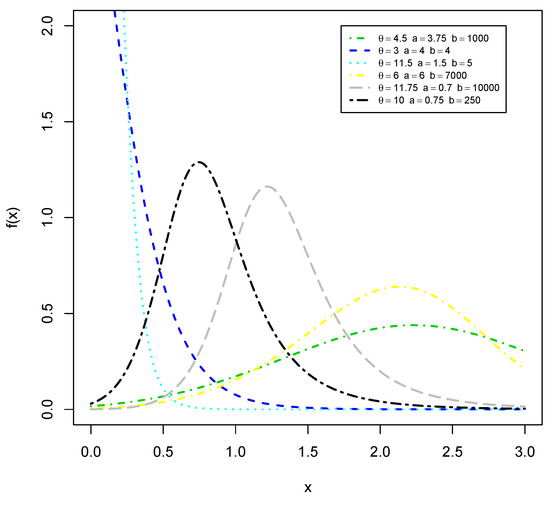Symmetry | Free Full-Text | The Modified-Lomax Distribution: Properties ...