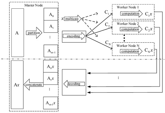 Newton-like Polynomial-Coded Distributed Computing for Numerical Stability
