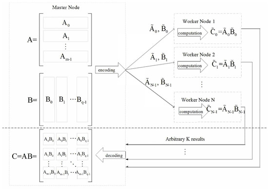 Newton-like Polynomial-Coded Distributed Computing for Numerical Stability