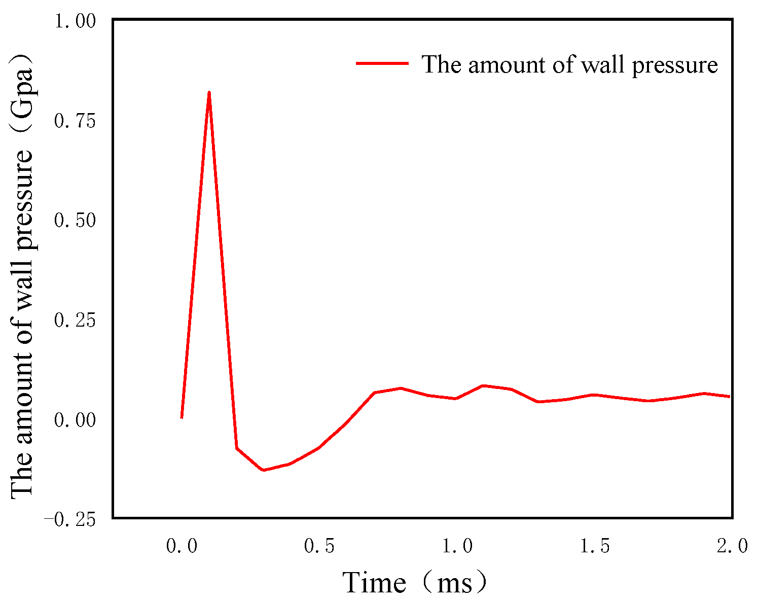 A Study on the Surface Vibration Effect of CO2 Phase Transition ...