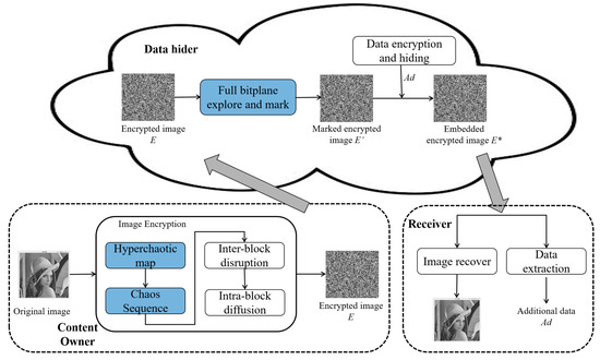 High-Capacity Reversible Data Hiding in Encrypted Images Based on 2D-HS Chaotic System and Full ...