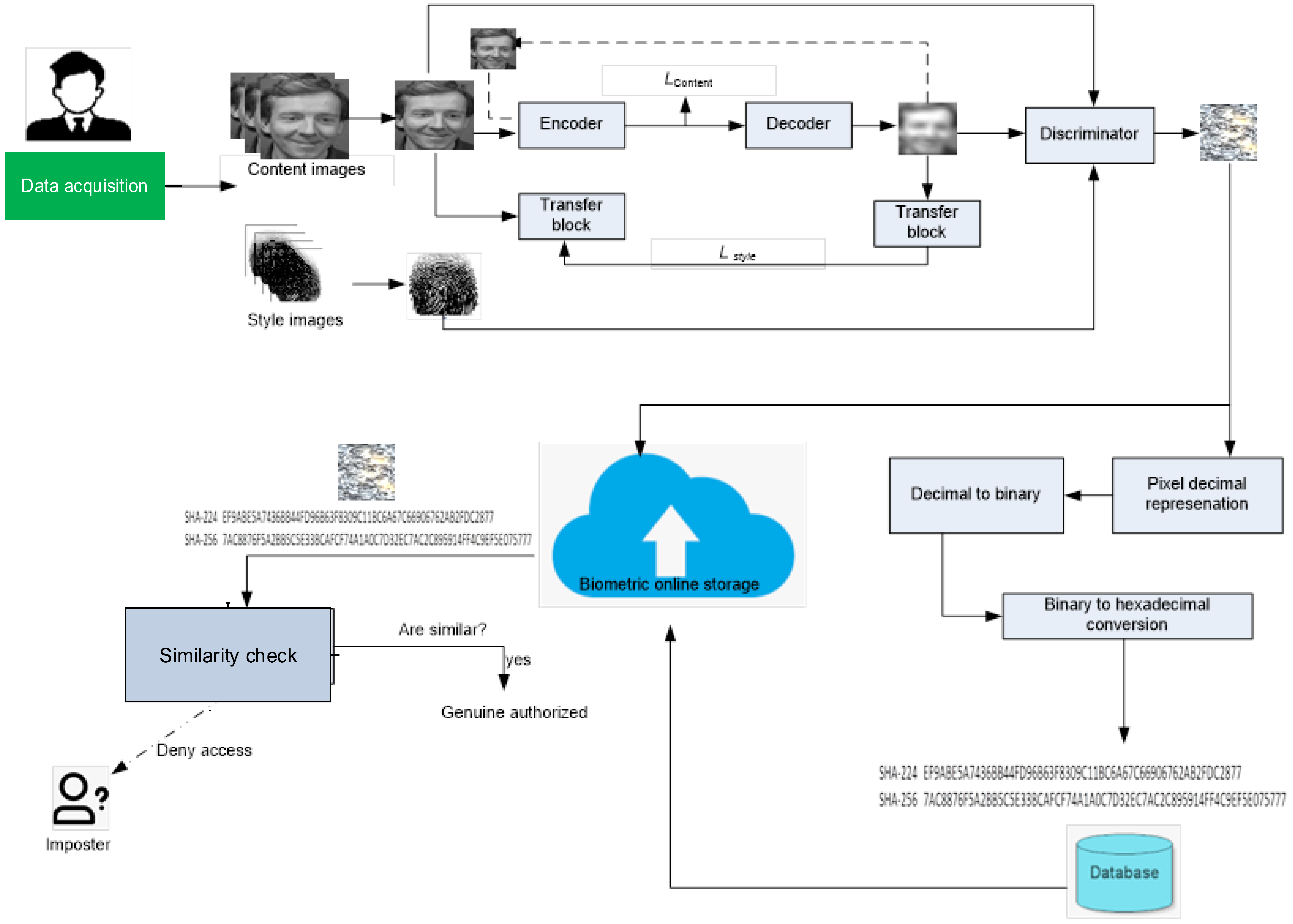 A Cancelable Biometric System Based on Deep Style Transfer and Symmetry Check for Double-Phase ...