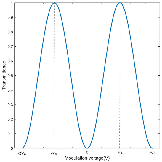 Security Analysis of Imperfect Gaussian Modulation Caused by Amplitude Modulator in Continuous ...