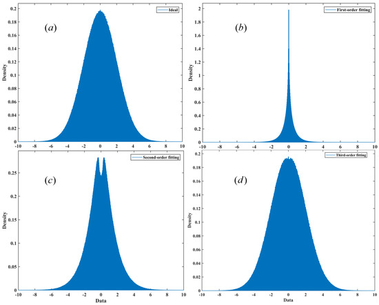 Security Analysis of Imperfect Gaussian Modulation Caused by Amplitude Modulator in Continuous ...