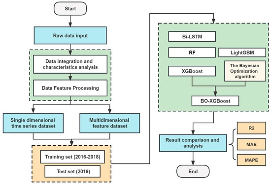 Prediction of High-Speed Traffic Flow around City Based on BO-XGBoost Model