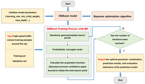 Prediction of High-Speed Traffic Flow around City Based on BO-XGBoost Model