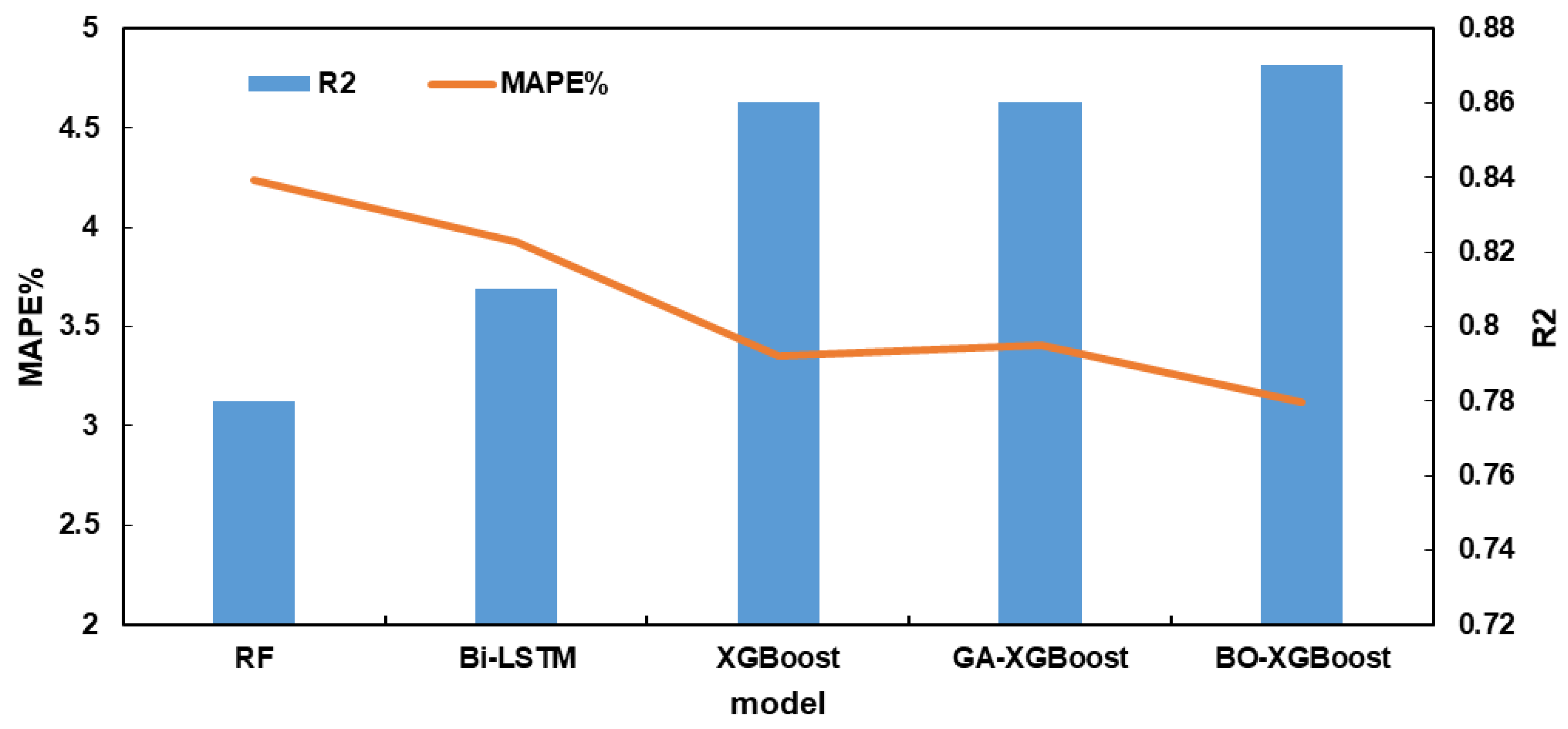 Prediction of High-Speed Traffic Flow around City Based on BO-XGBoost Model