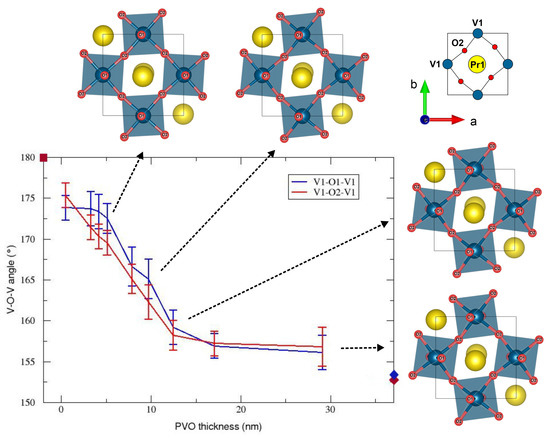 Scanning Precession Electron Tomography (SPET) for Structural Analysis ...
