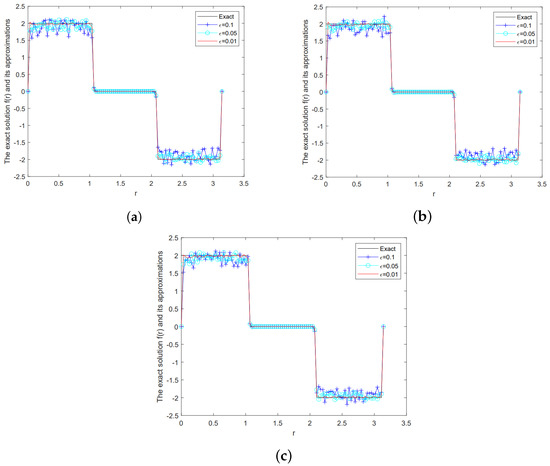 The Landweber Iterative Regularization Method for Identifying the Unknown Source of Caputo ...