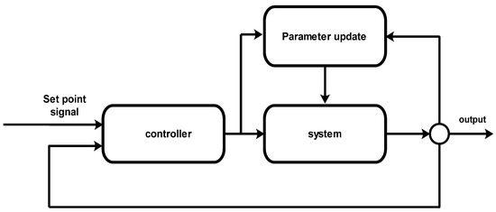 Adaptive Model Predictive Control Scheme Based on Non-Minimal State ...