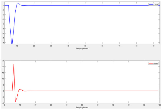 Adaptive Model Predictive Control Scheme Based on Non-Minimal State ...