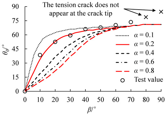A Theoretical and Experimental Investigation on the Fracture Mechanism ...