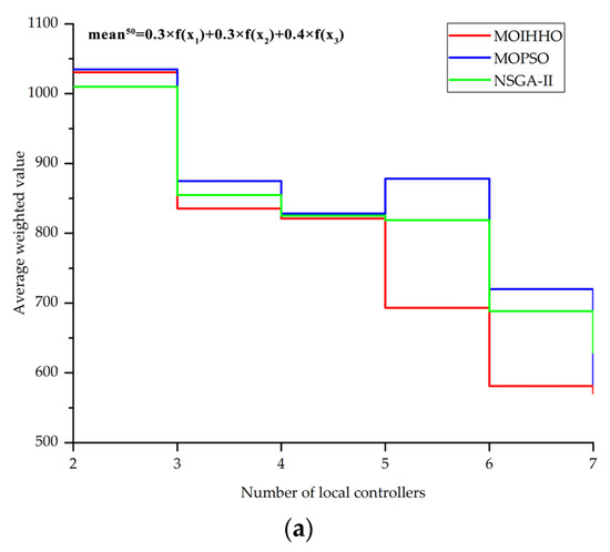 A Multi-Controller Placement Strategy for Hierarchical Management of Software-Defined Networking