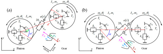 Nonlinear Dynamic Modeling and Analysis for a Spur Gear System with ...
