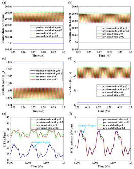 Nonlinear Dynamic Modeling and Analysis for a Spur Gear System with Dynamic Meshing Parameters ...