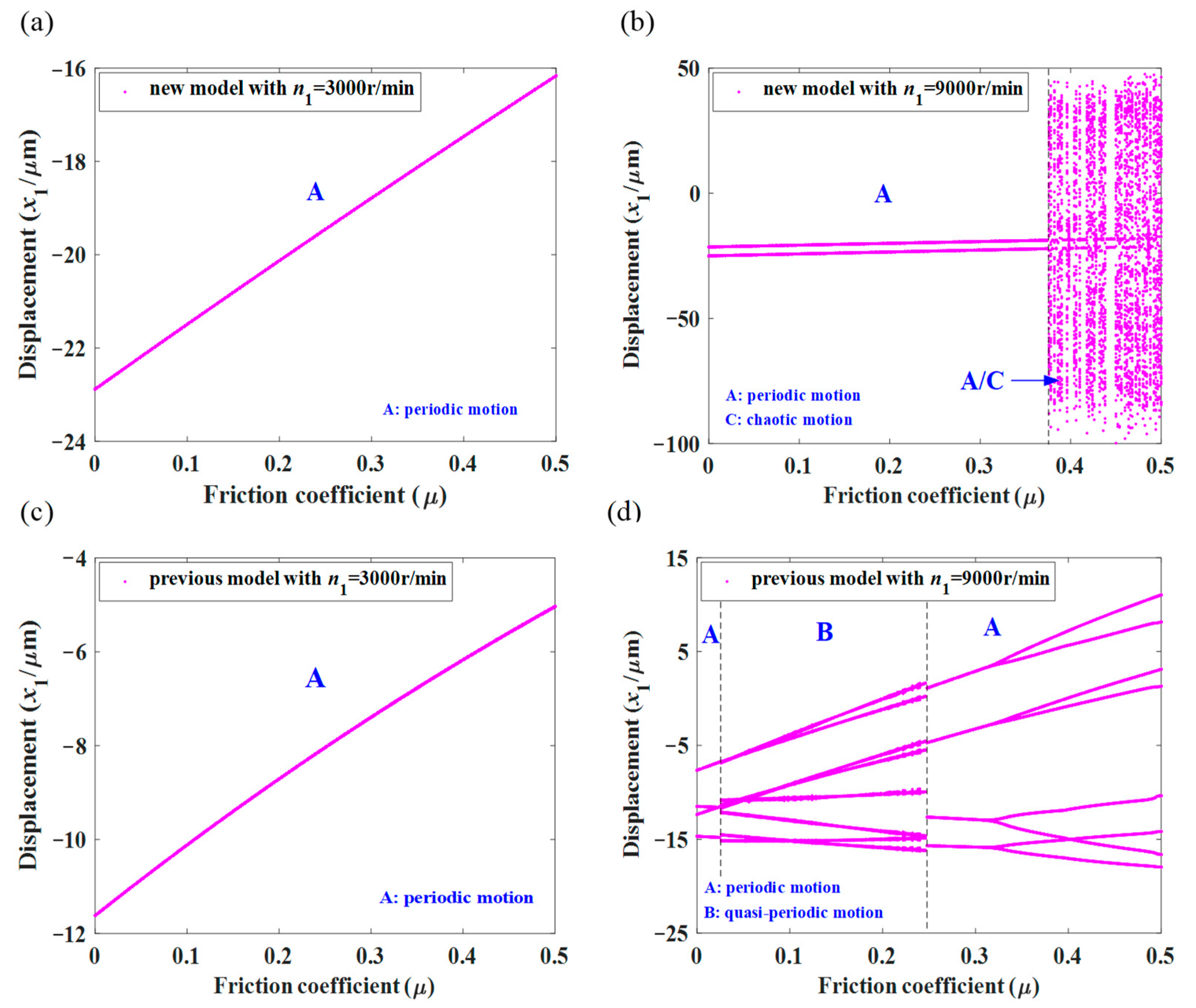 Nonlinear Dynamic Modeling and Analysis for a Spur Gear System with Dynamic Meshing Parameters ...