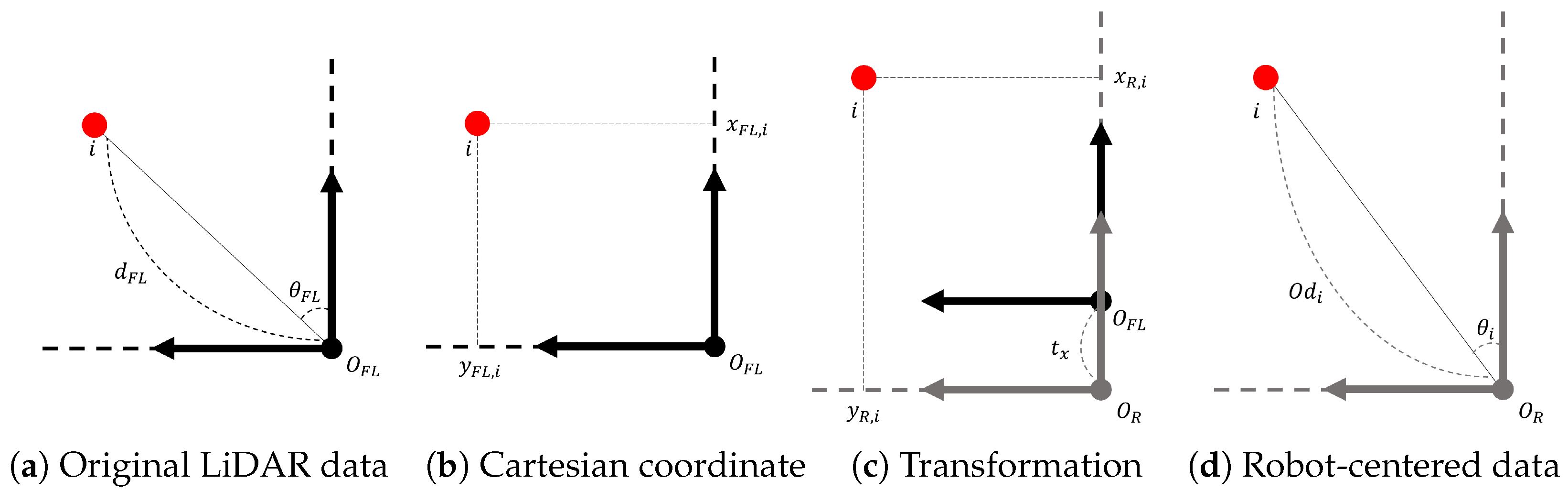 An Extended Vector Polar Histogram Method Using Omni-Directional LiDAR Information