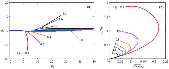 Anchored and Lifted Diffusion Flames Supported by Symmetric and Asymmetric Edge Flames