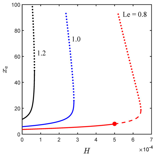 Anchored and Lifted Diffusion Flames Supported by Symmetric and Asymmetric Edge Flames