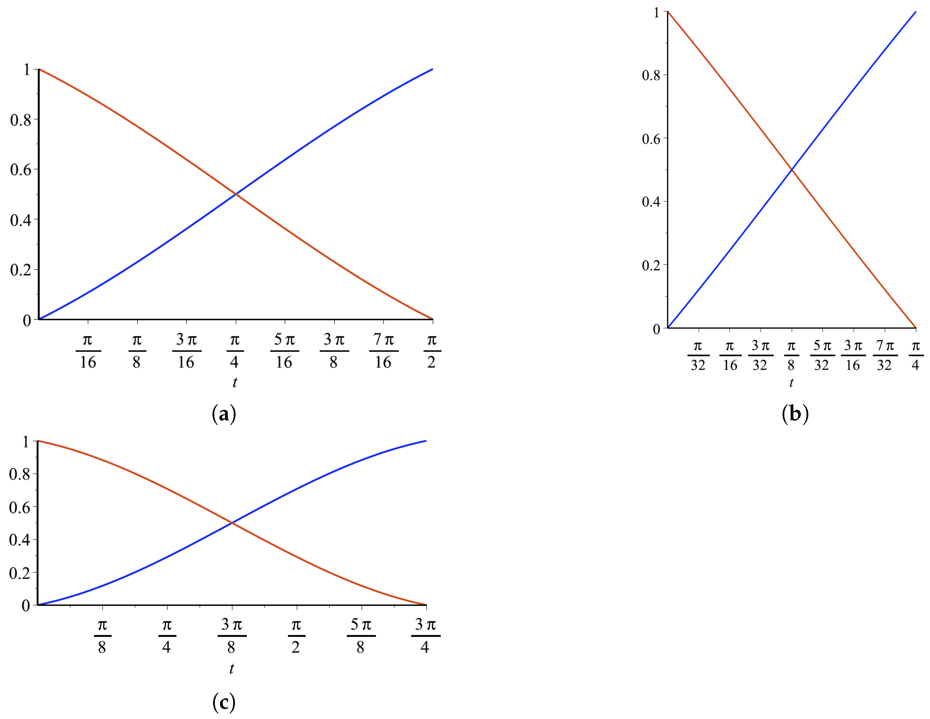 A New Class of Trigonometric B-Spline Curves