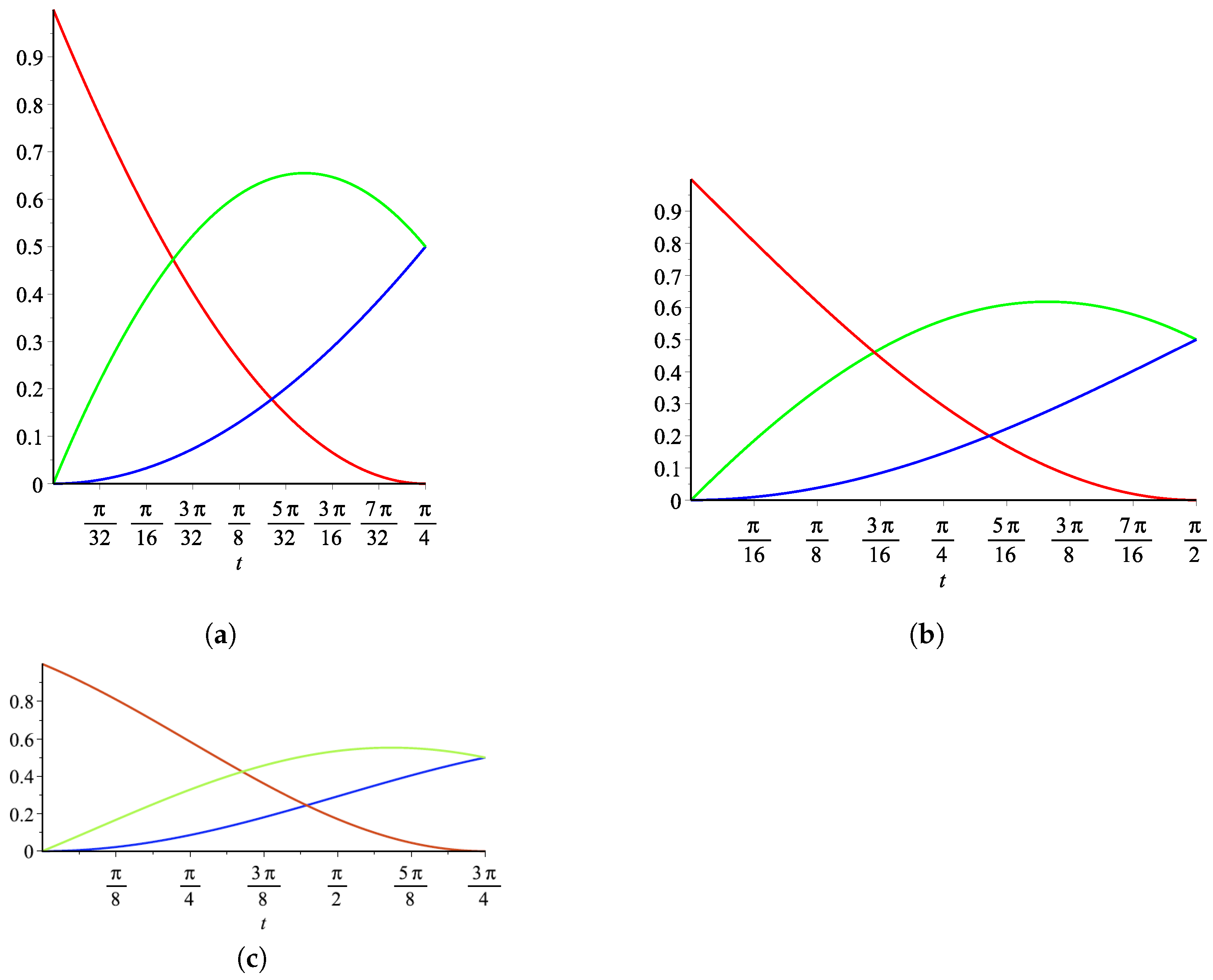 A New Class of Trigonometric B-Spline Curves