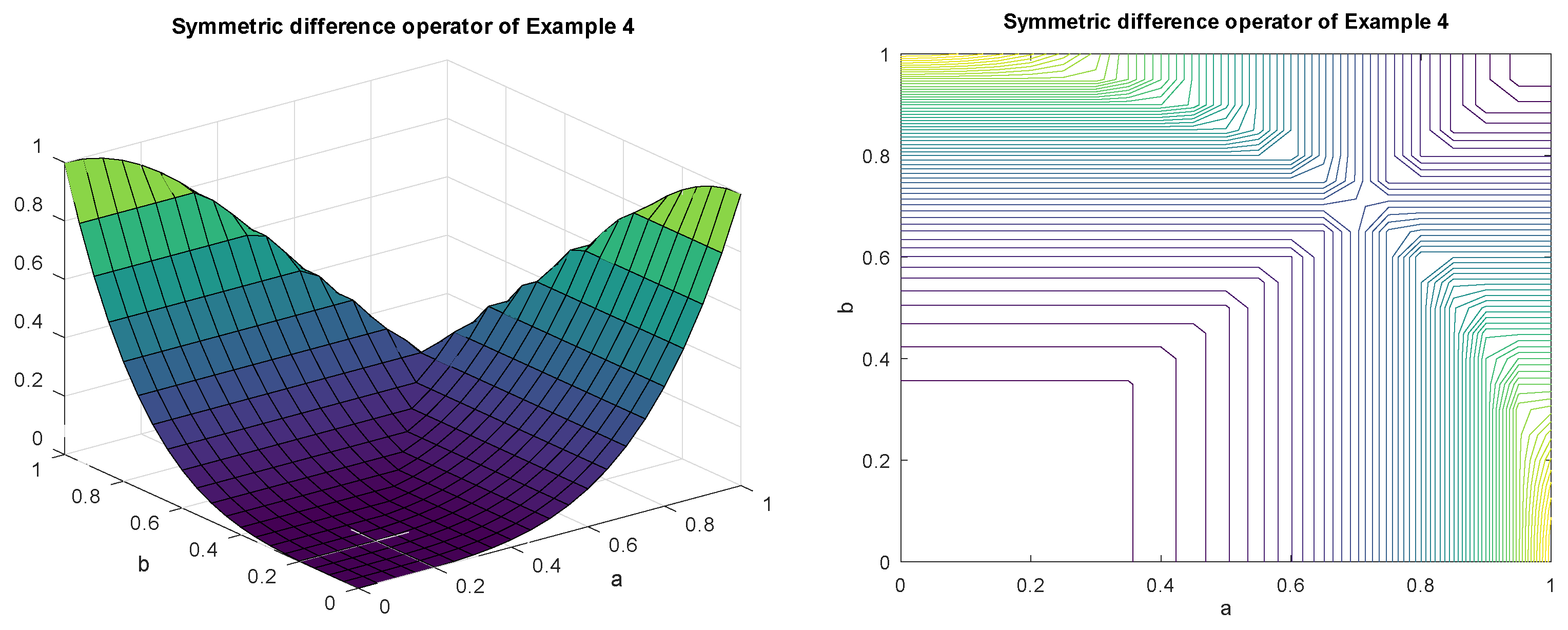 Symmetry | Free Full-Text | Symmetric Difference Operators Derived from ...