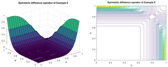 Symmetric Difference Operators Derived from Overlap and Grouping Functions