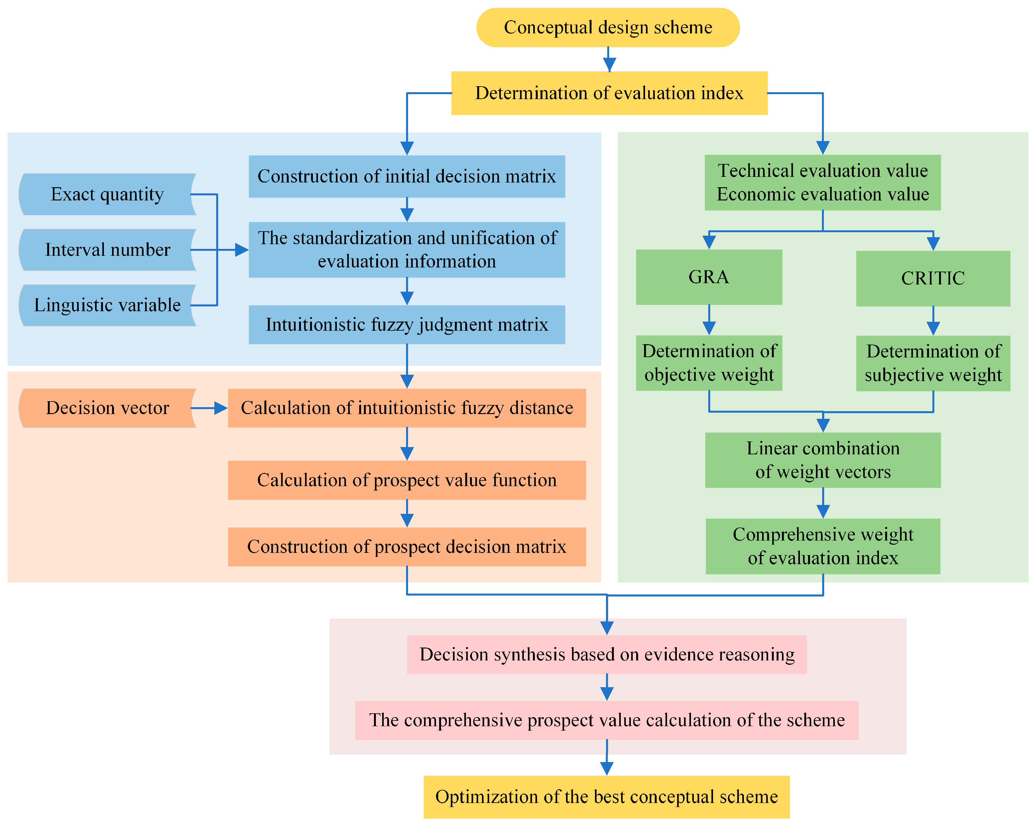 A Decision Making Method For Design Schemes Based On Intuitionistic