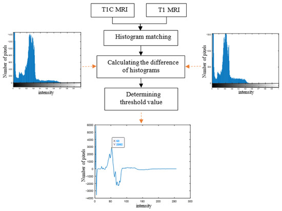 Symmetry | Free Full-Text | Automatic Brain Tumor Detection and Volume ...