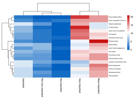 An Evaluation Model for the Influence of KOLs in Short Video ...