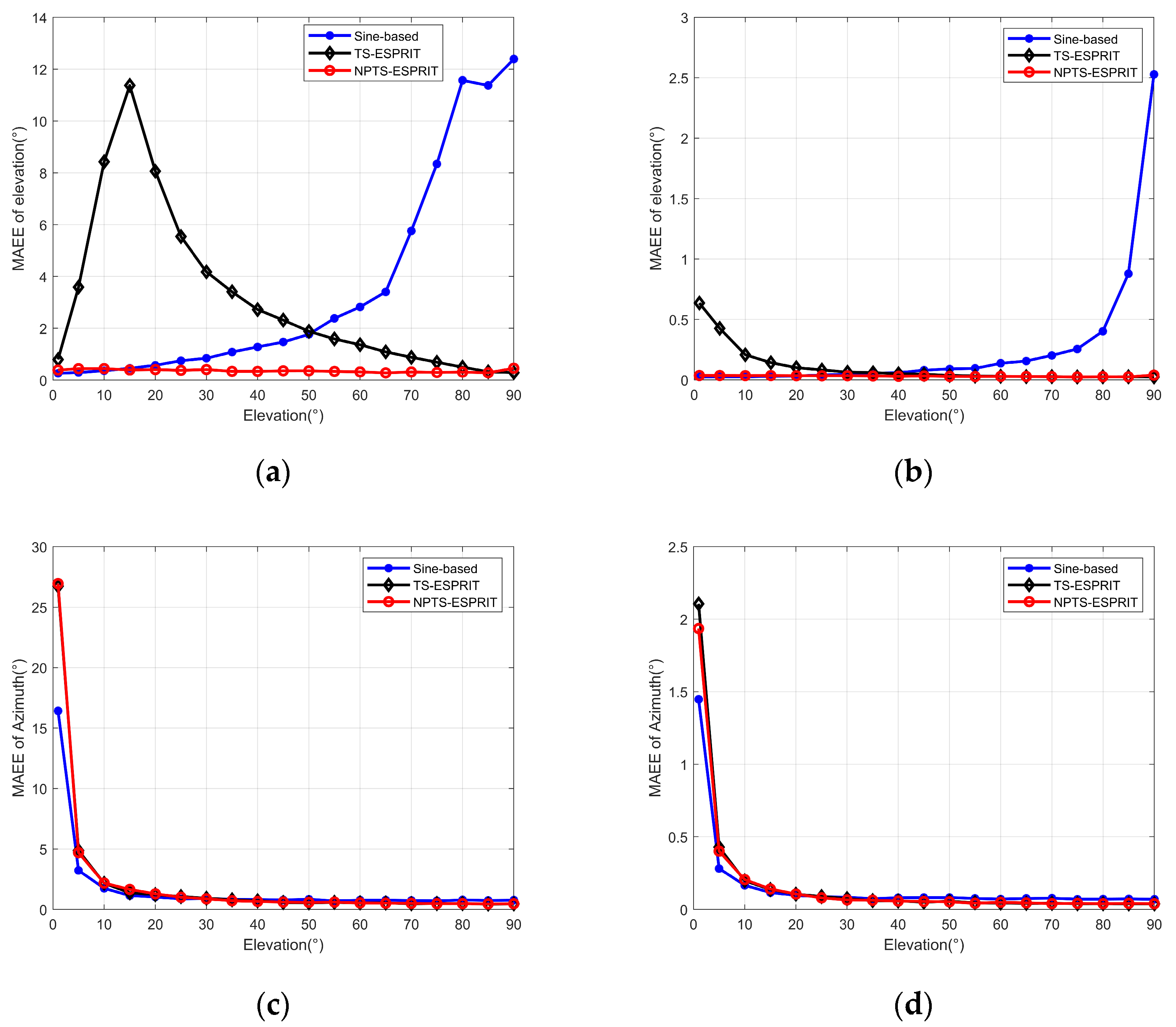 An Improved Two-Stage Spherical Harmonic ESPRIT-Type Algorithm