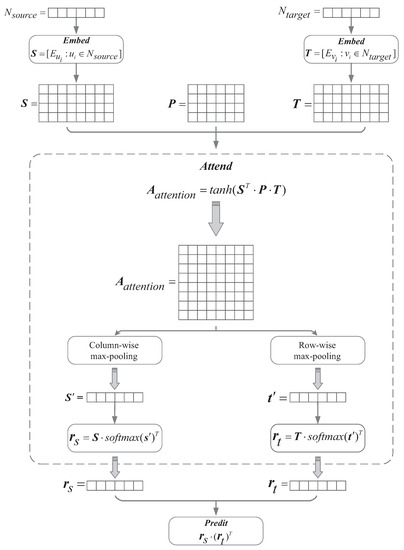 Graph Embedding with Similarity Metric Learning