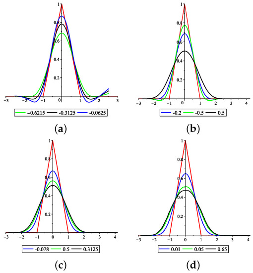 The Generalized Classes of Linear Symmetric Subdivision Schemes Free from Gibbs Oscillations and ...
