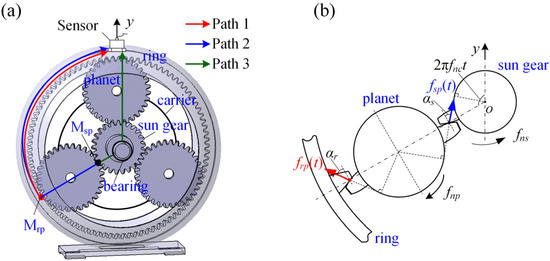Improved Vibration Signal Models of Localized Faults of Sun Gears to ...