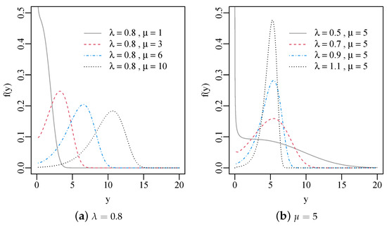 The Chen Autoregressive Moving Average Model for Modeling Asymmetric ...