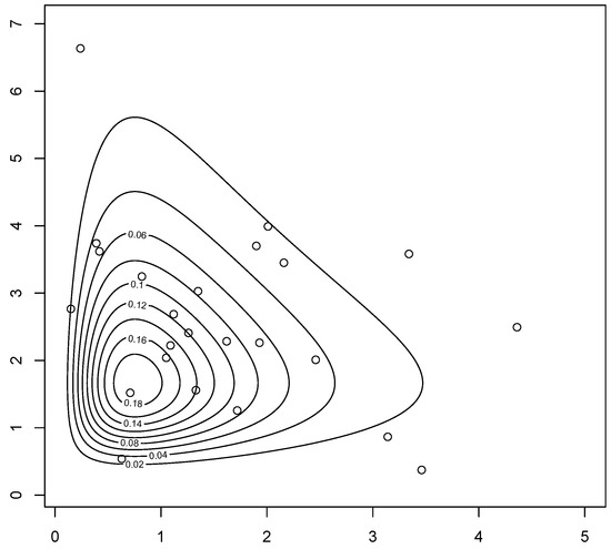 Modeling of System Availability and Bayesian Analysis of Bivariate Distribution