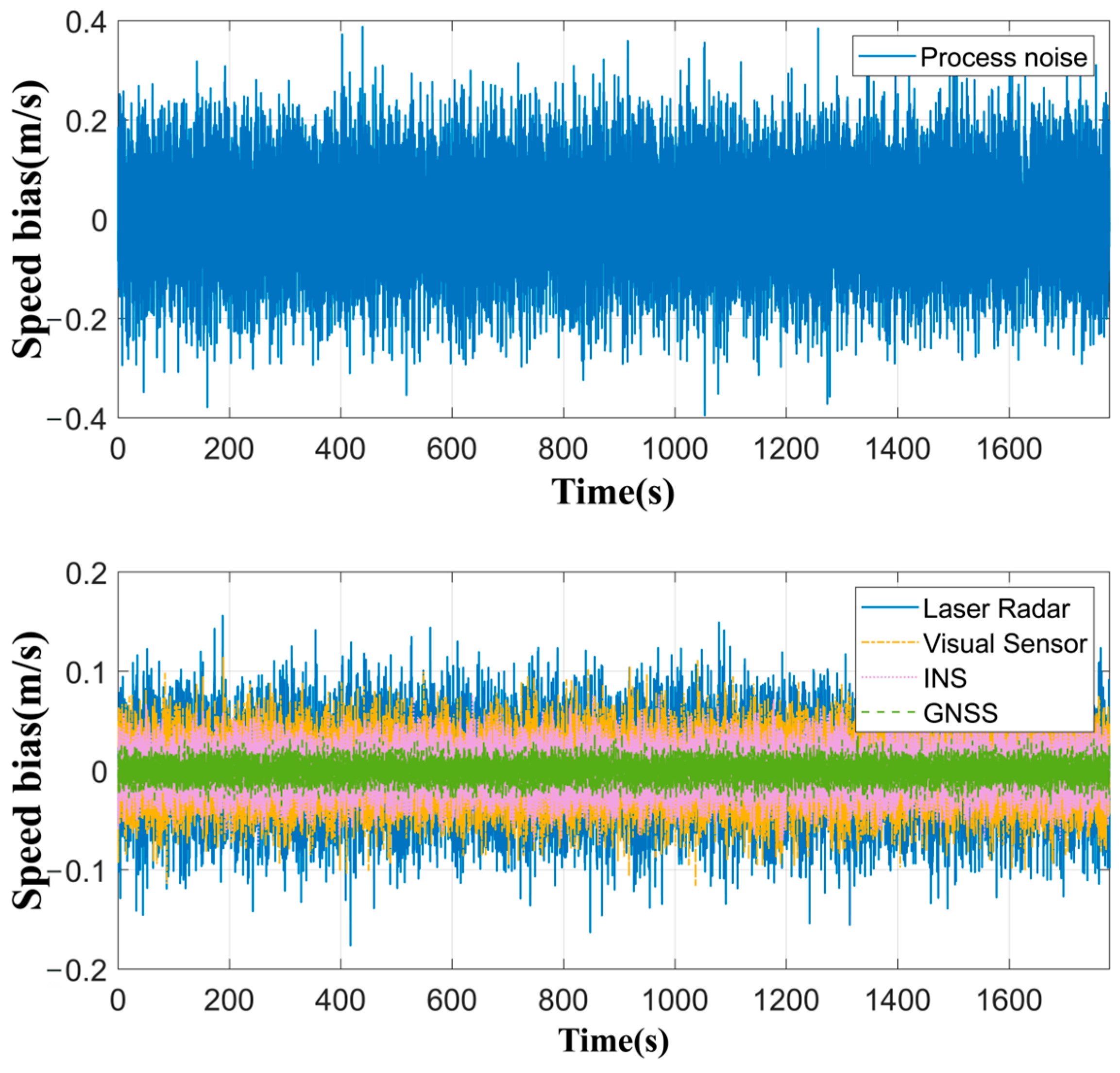 Data-Driven Kalman Consensus Filtering for Connected Vehicle Speed Estimation in a Multi-Sensor ...
