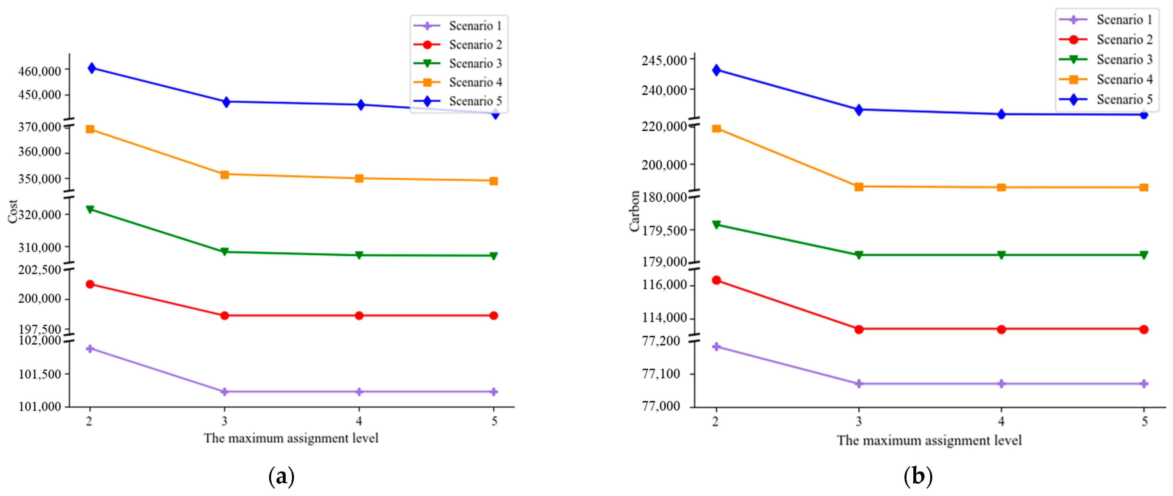 Symmetry | Free Full-Text | A Bi-Objective Optimization Model for a Low-Carbon Supply Chain ...