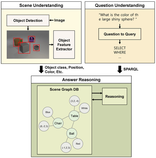 Symmetric Graph-Based Visual Question Answering Using Neuro-Symbolic Approach