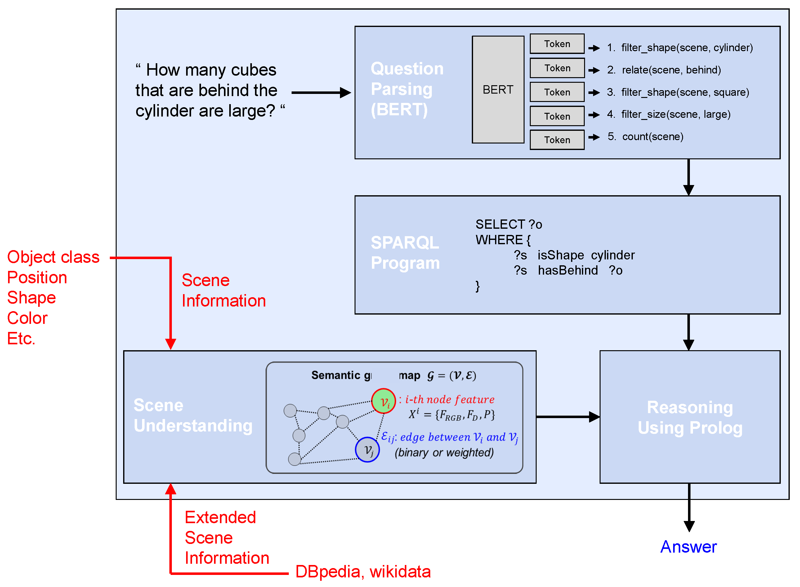 Symmetric Graph-Based Visual Question Answering Using Neuro-Symbolic Approach