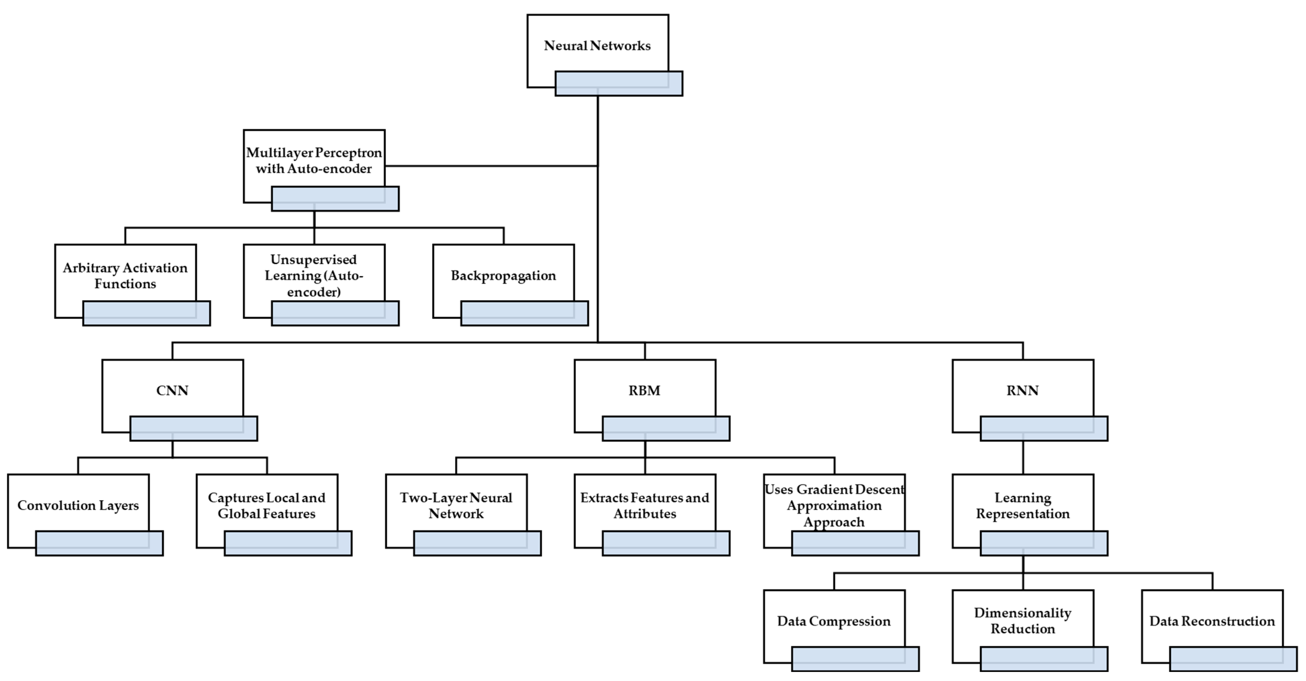Deep Learning and Neural Networks: Decision-Making Implications