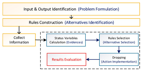 Symmetry | Free Full-Text | Fuzzy-Based Active Queue Management Using Precise Fuzzy Modeling and ...